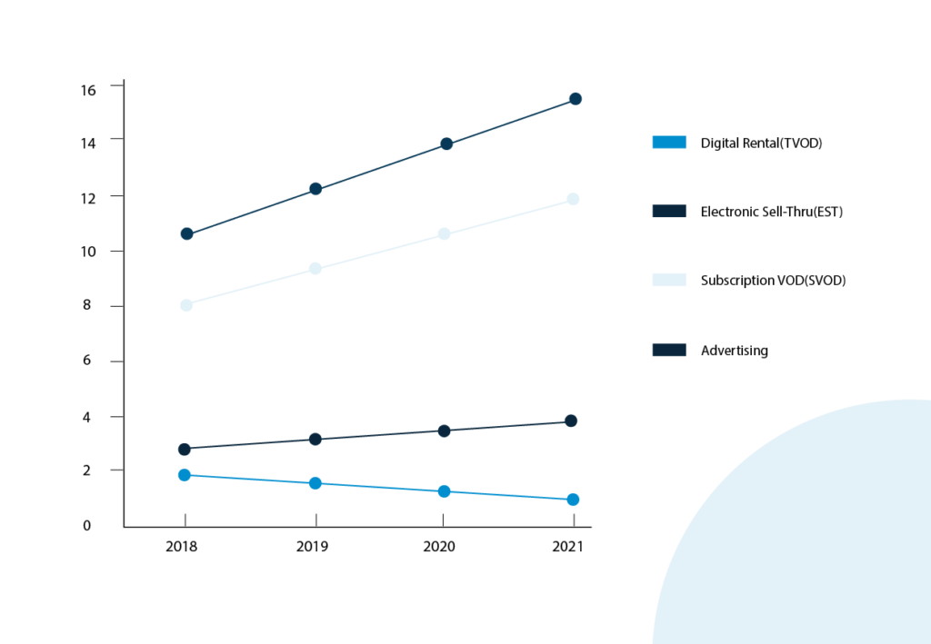 Digital Trends Transforming the Media and Entertainment Industry in 2020