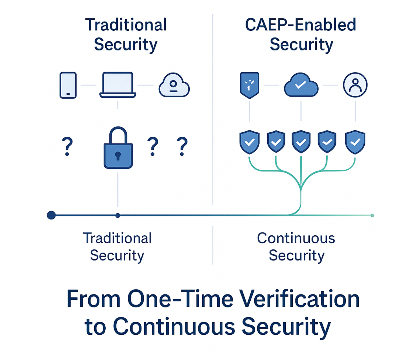 The Future of Continuous Access Control: OpenID CAEP - Security Boulevard