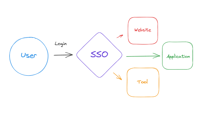 JWT, OAuth, OIDC, SAML: Auth Protocol (2024 Technical Guide) JWT, OAuth, OIDC, SAML: Auth Protocol (2024 Technical Guide)