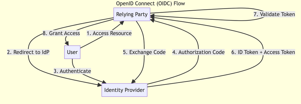 OIDC vs SAML: Comprehensive Guide to Identity Protocols