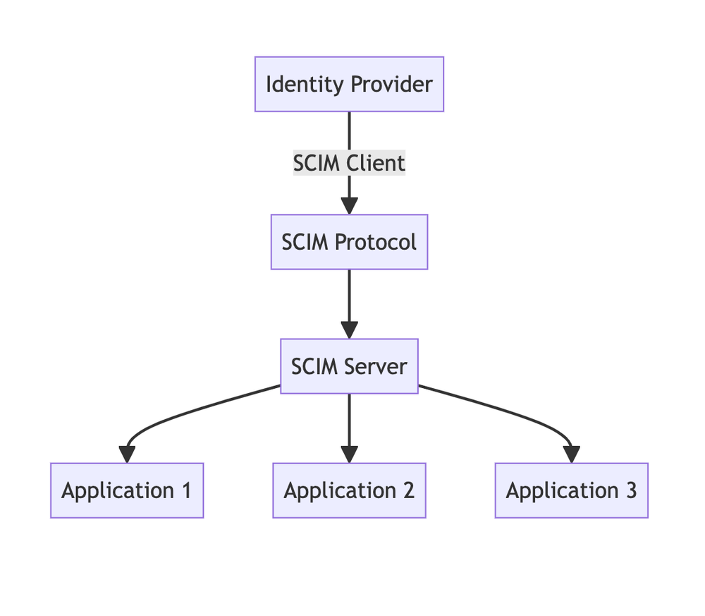 SCIM Explained: Streamlining Identity Management in Cloud