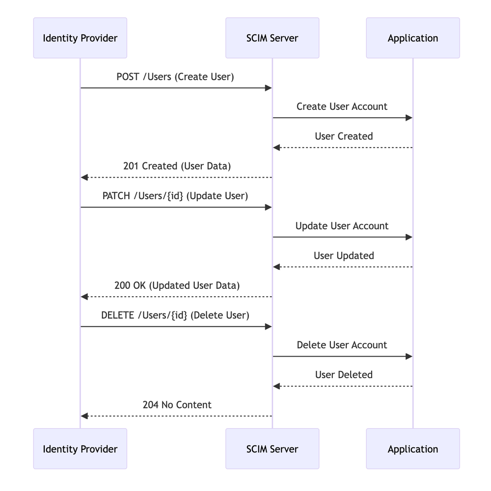 SCIM Explained: Streamlining Identity Management in Cloud