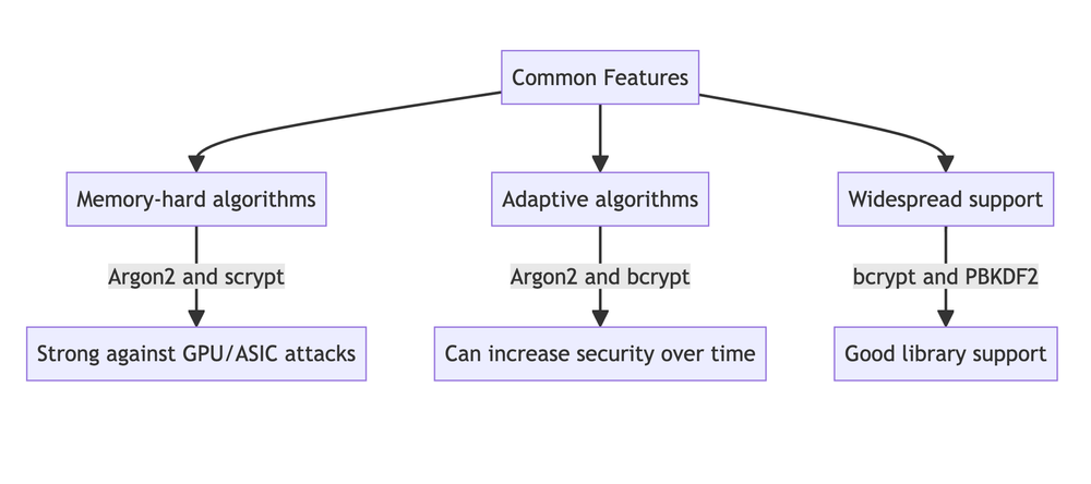 Password Hashing Showdown Argon2 Vs Bcrypt Vs Scrypt Vs Pbkdf2 4496