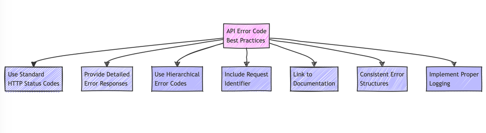 API Error Code Management: A Comprehensive Guide