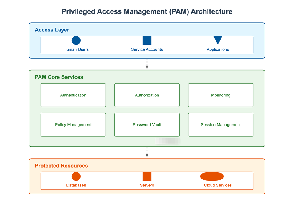 Privileged Access Management (PAM) Guide | GuptaDeepak