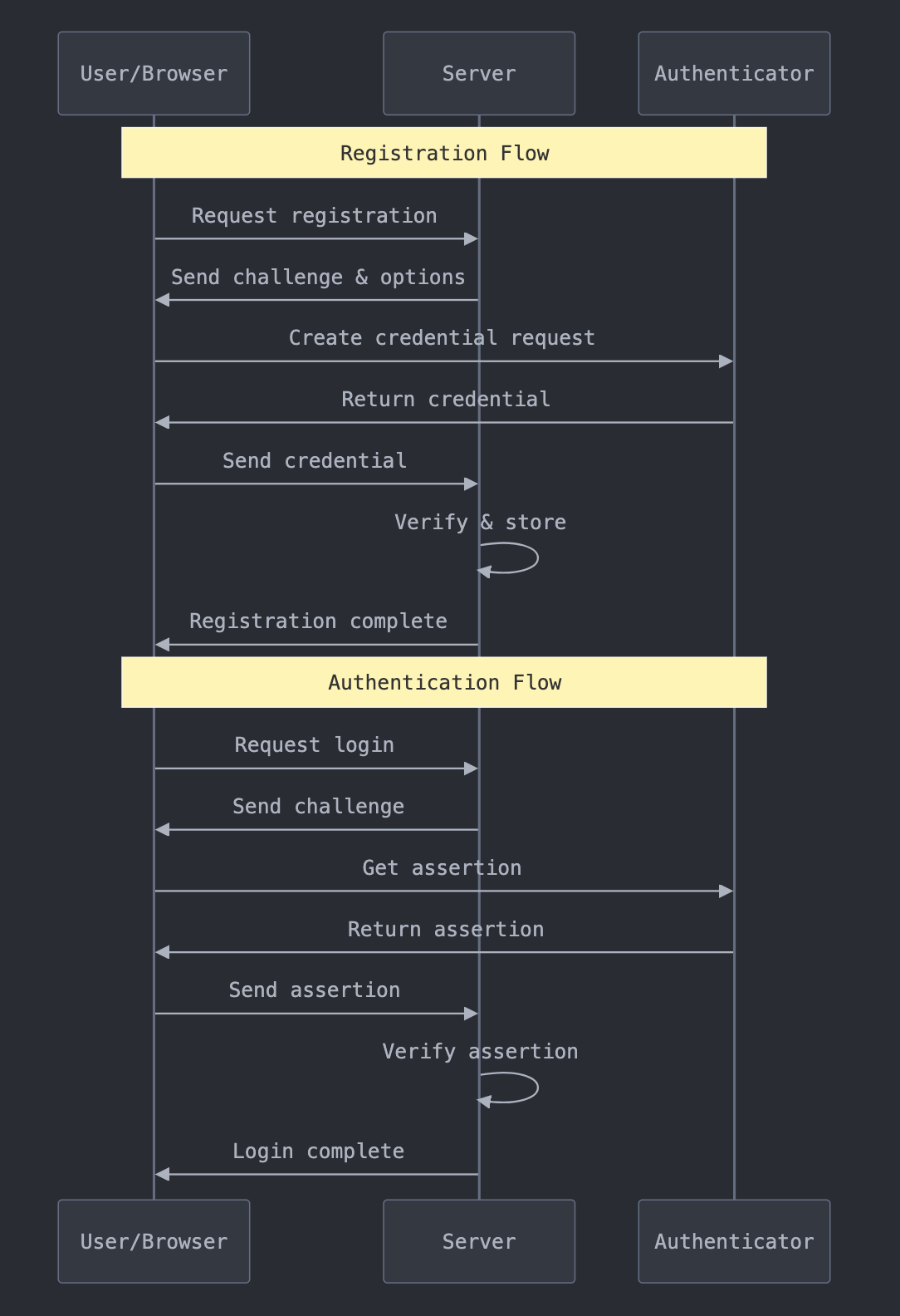 Fido2 Authentication Guide Implementation For Developers
