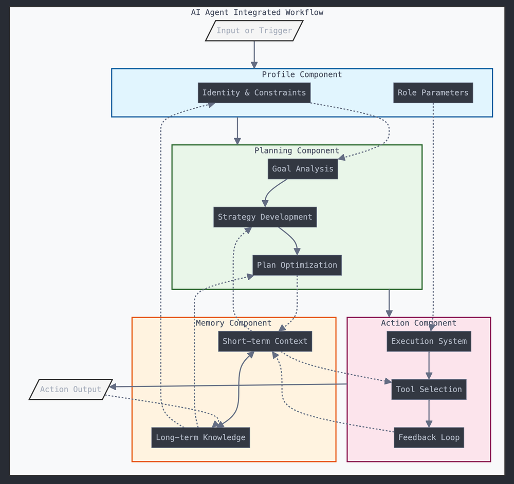 The Architecture of Autonomous AI Agents: Understanding Core Components ...