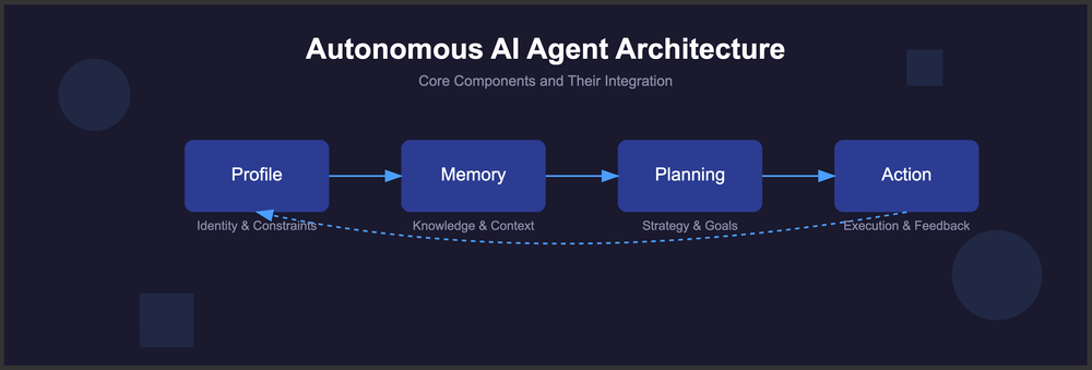 The Architecture of Autonomous AI Agents: Understanding Core Components and Integration