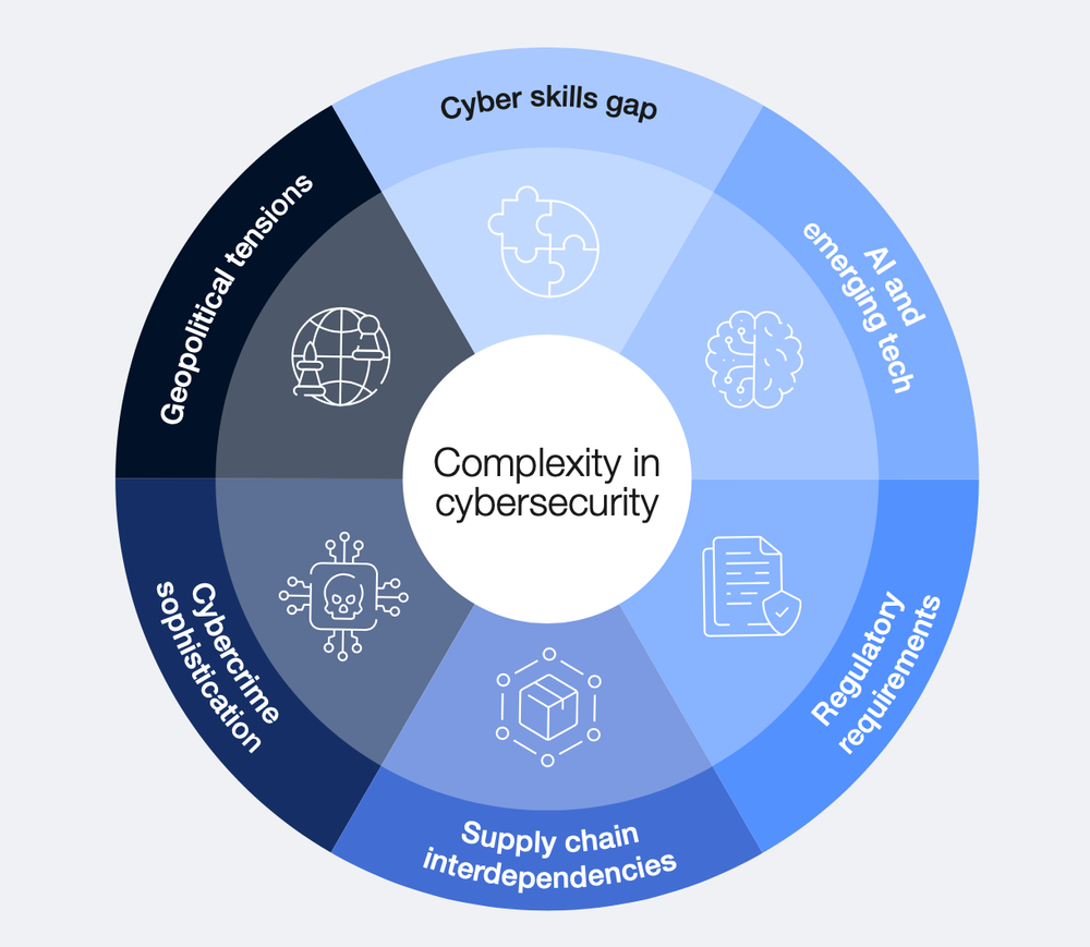 Global Cybersecurity Outlook 2025: Navigating Complexity and Building Resilience | WEF Report ...