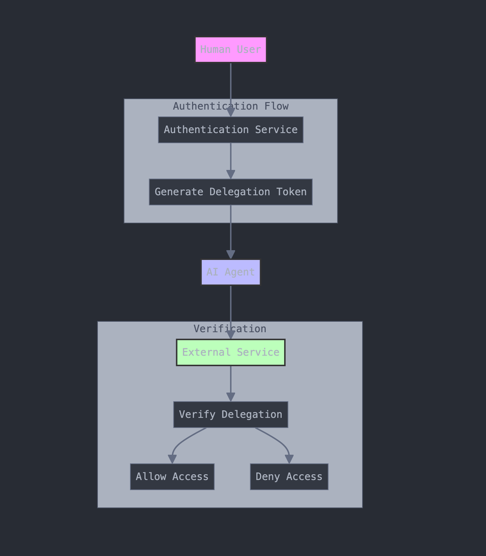 AI Agent Authentication: A Comprehensive Guide to Secure Autonomous Systems [2025]