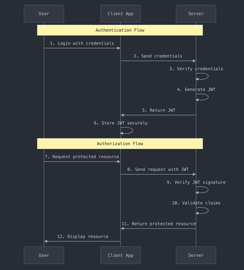Understanding JWT: From Basics to Advanced Security - Security Boulevard