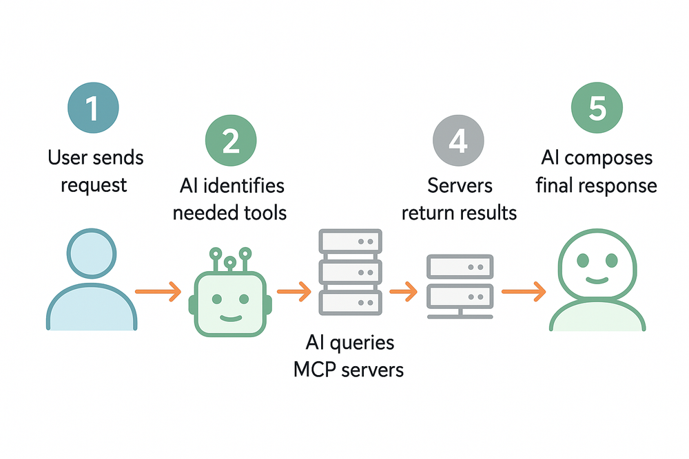 MCP Explained: The Protocol Revolutionizing AI Capabilities