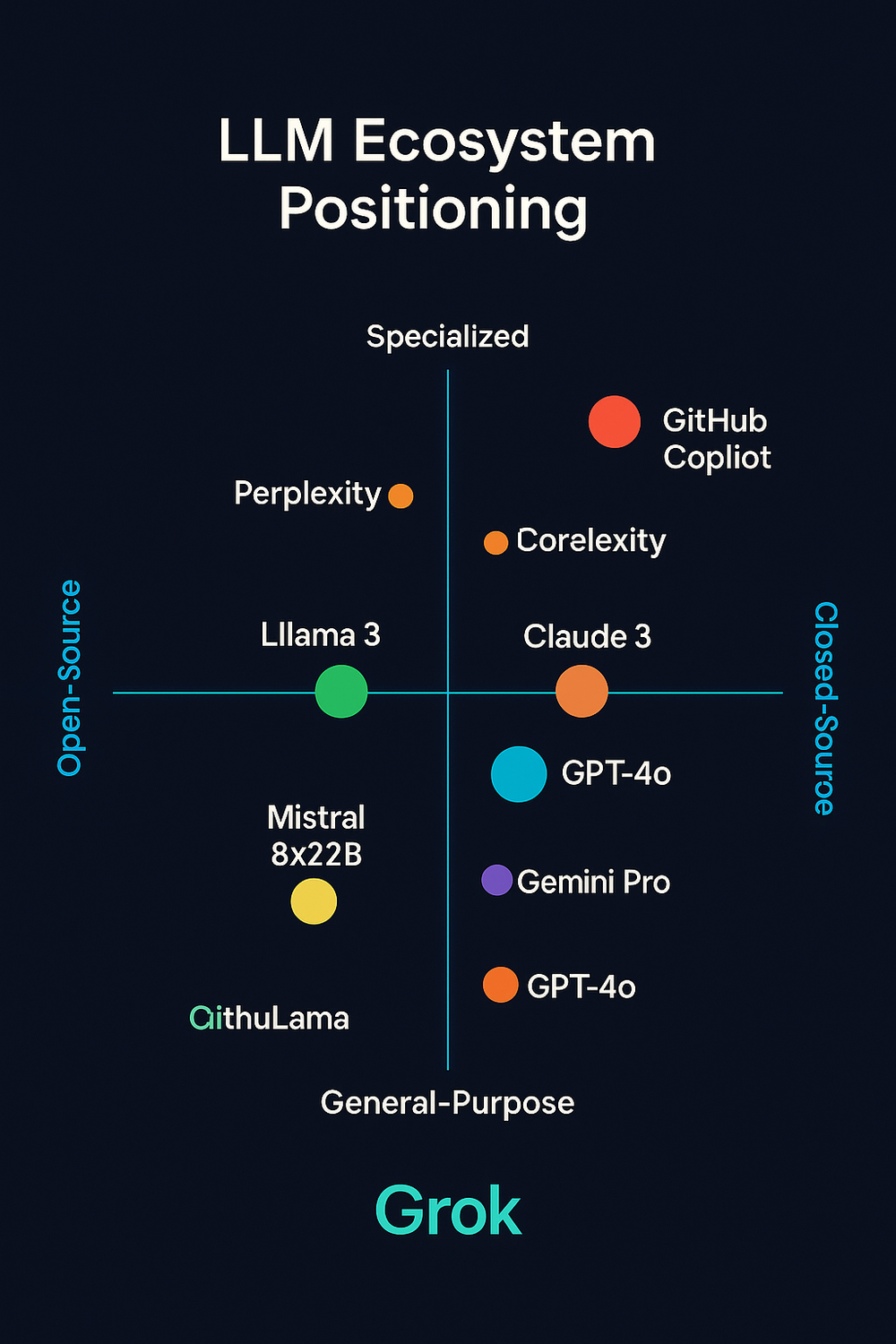 Grok AI vs. Competitors: Comprehensive Comparison with GPT-4, Claude, and Other LLMs