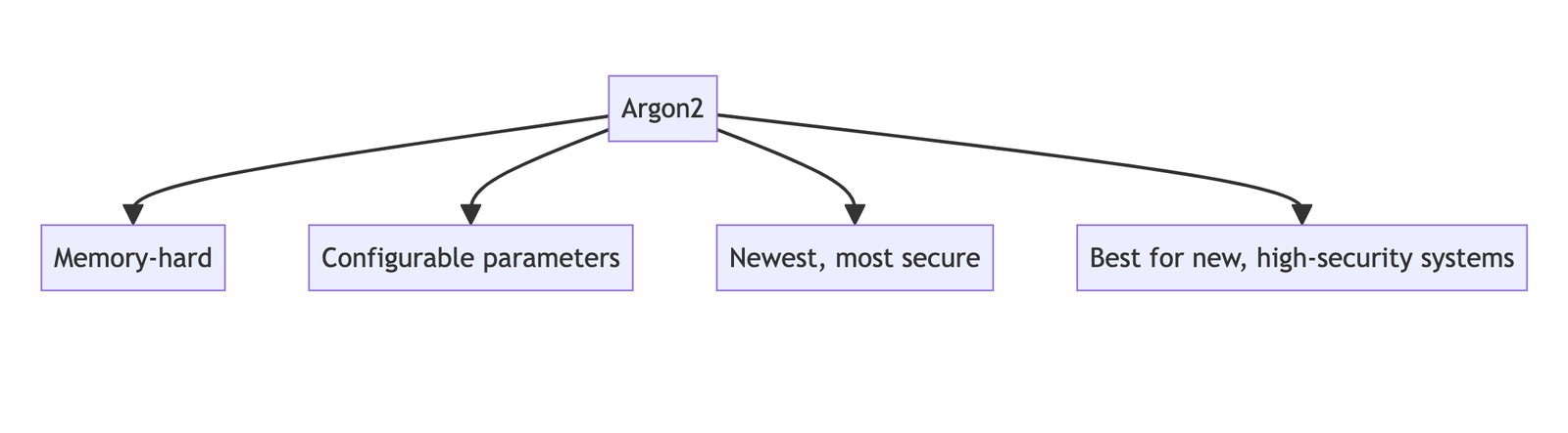Comparative Analysis Of Password Hashing Algorithms Argon2 Bcrypt Scrypt And Pbkdf2 5993