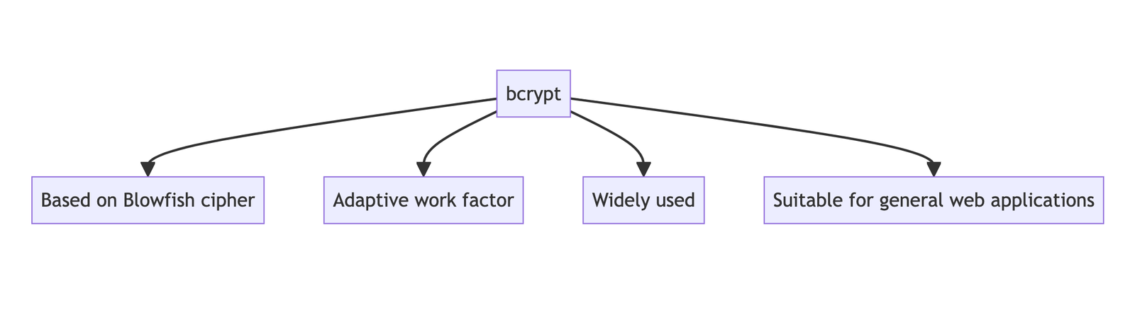 Comparative Analysis Of Password Hashing Algorithms Argon2 Bcrypt Scrypt And Pbkdf2 6879