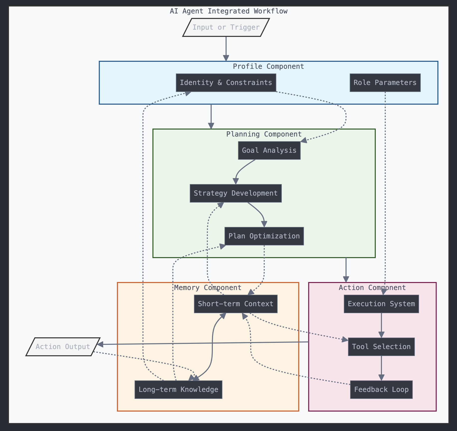 The Architecture of Autonomous AI Agents: Understanding Core Components ...