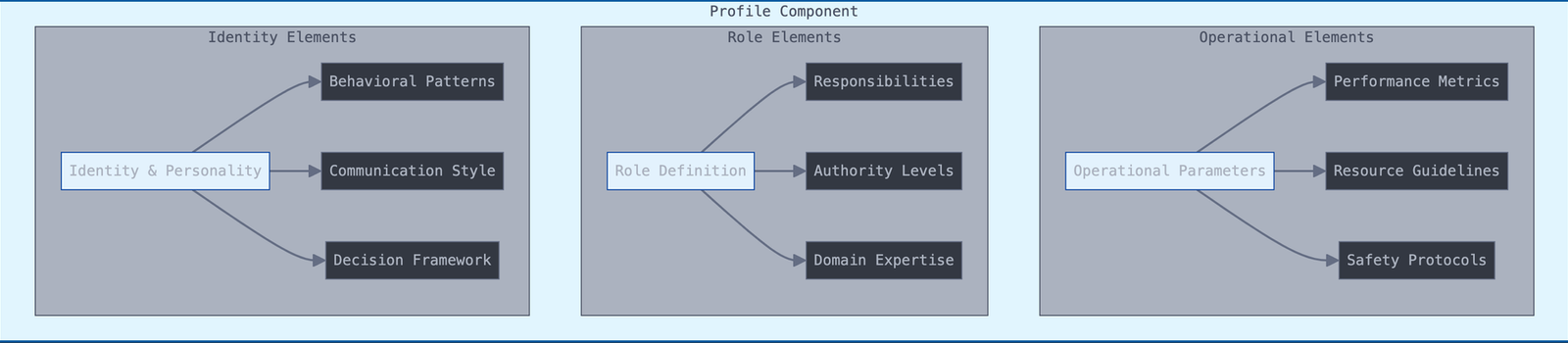 The Architecture of Autonomous AI Agents: Understanding Core Components and Integration