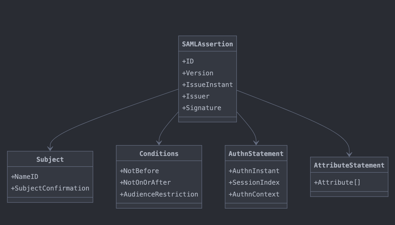 SAML Explained: A Comprehensive Guide to Security Assertion Markup ... SAML Explained: A Comprehensive Guide to Security Assertion Markup ...