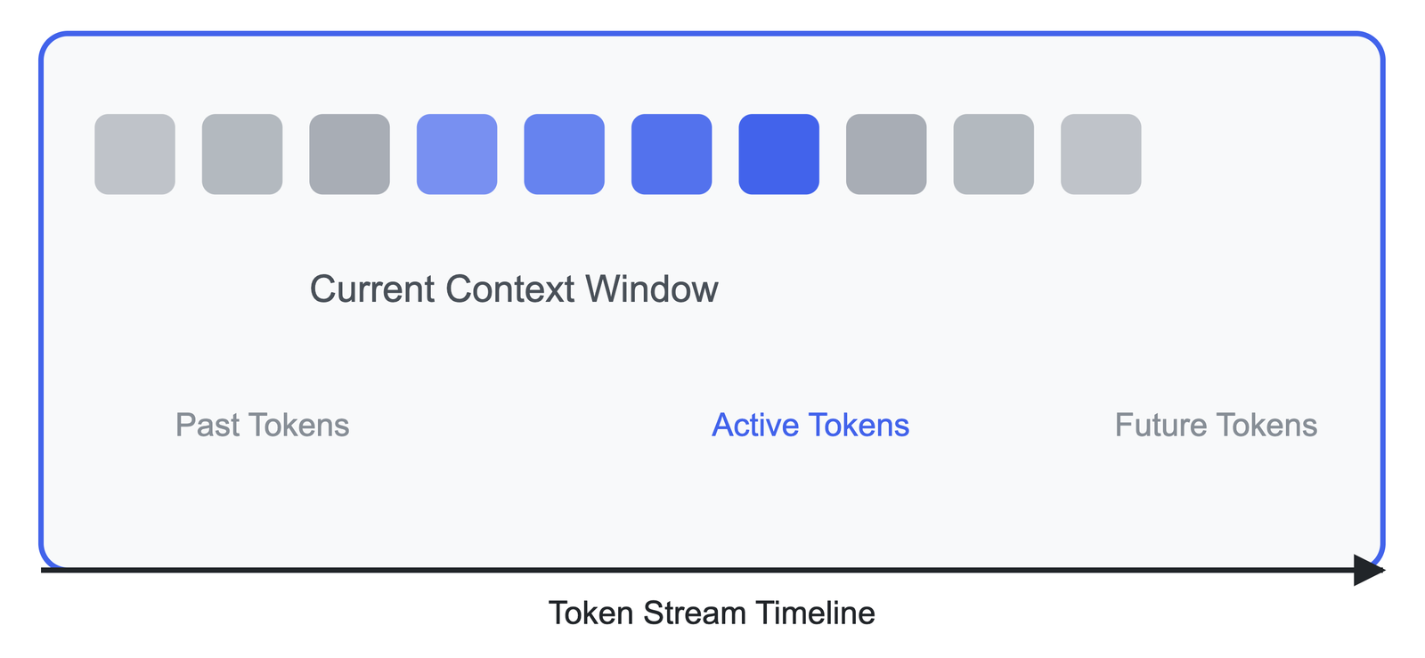 AI Tokens Explained: Complete Guide to Usage, Optimization & Costs