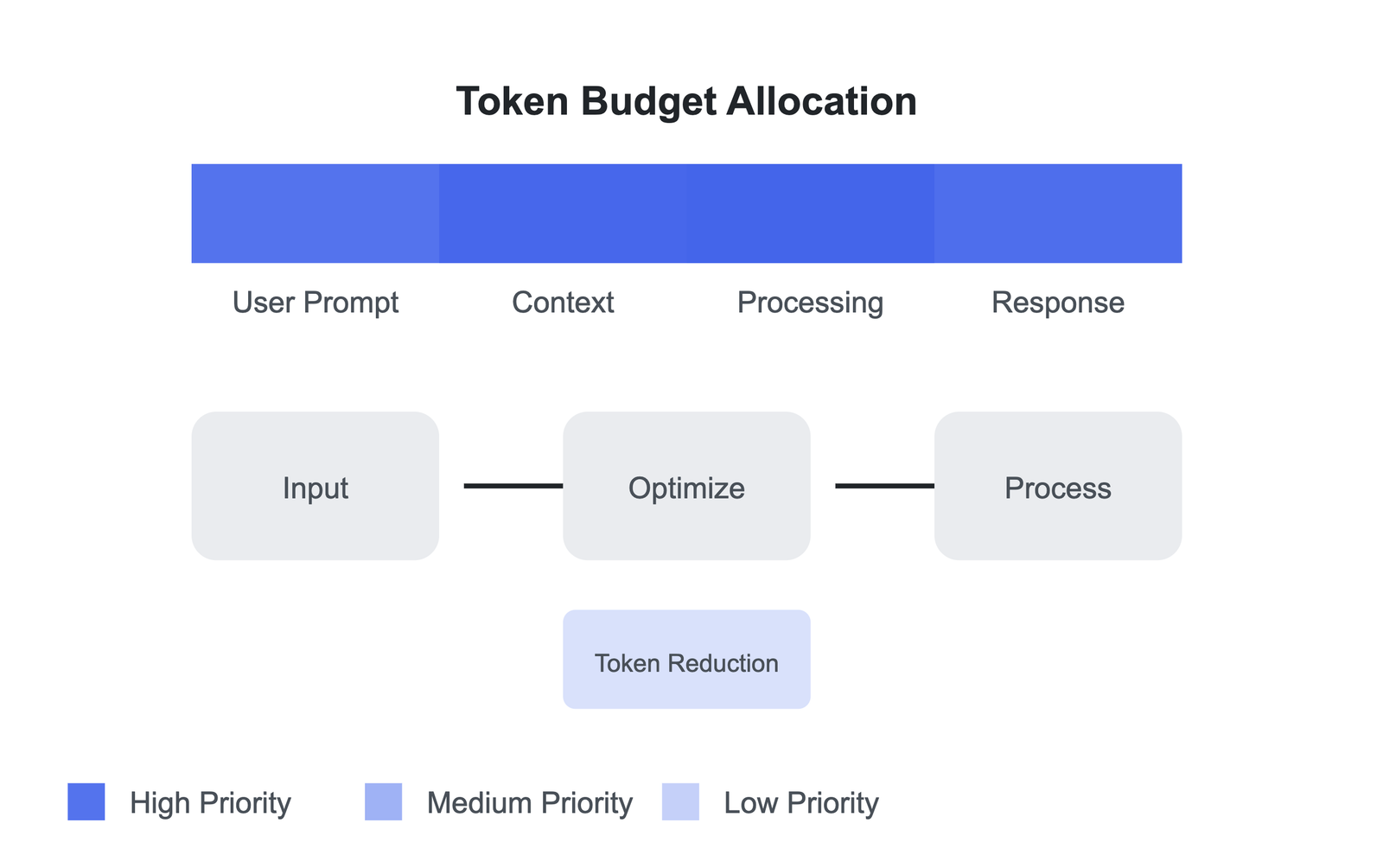 Ai Tokens Explained Complete Guide To Usage Optimization And Costs 1661