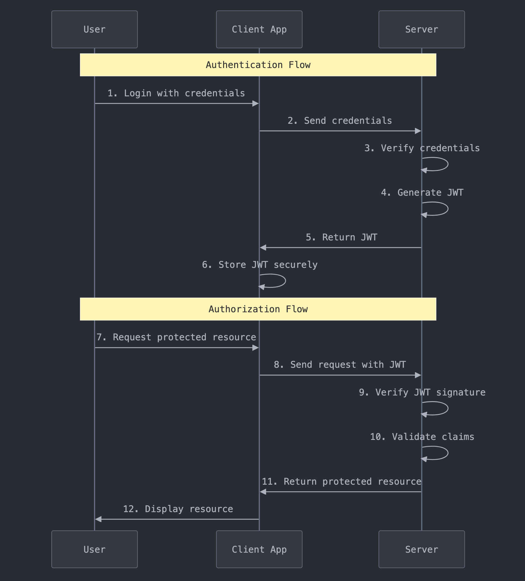 Understanding JWT: From Basics to Advanced Security - Security Boulevard