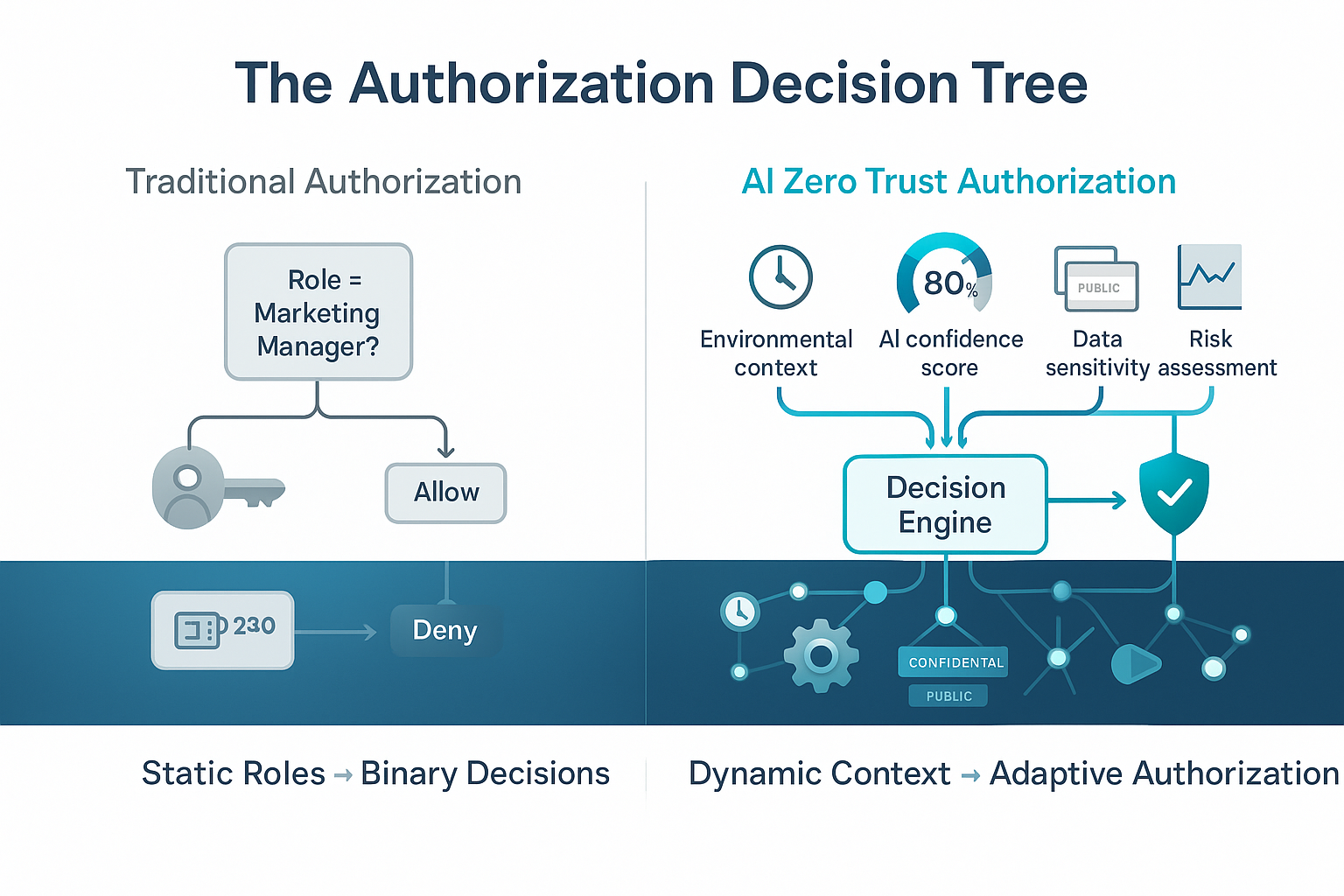 Zero Trust AI: Dynamic Authorization for Autonomous Agents