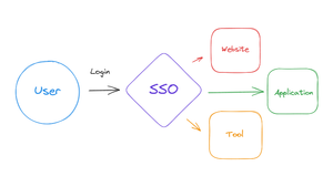 JWT, OAuth, OIDC, SAML: Auth Protocol (2024 Technical Guide)