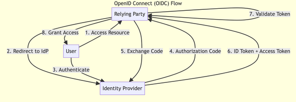 OIDC vs SAML: Comprehensive Guide to Identity Protocols