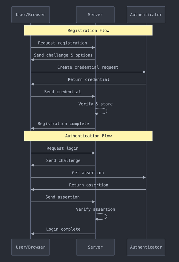 Implementing FIDO2 Authentication: A Developer's Step-by-Step Guide ...