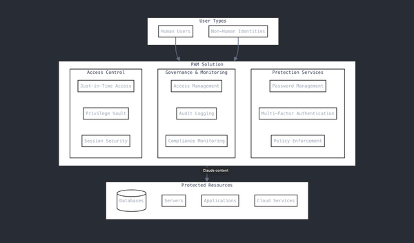Understanding Privileged Access Management (PAM): A Comprehensive Guide ...