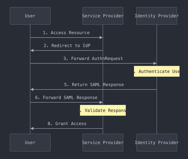 SAML Explained: A Comprehensive Guide to Security Assertion Markup ... SAML Explained: A Comprehensive Guide to Security Assertion Markup ...