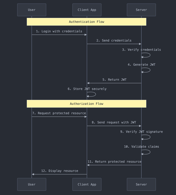 Jwt Security Guide Best Practices And Implementation 2025